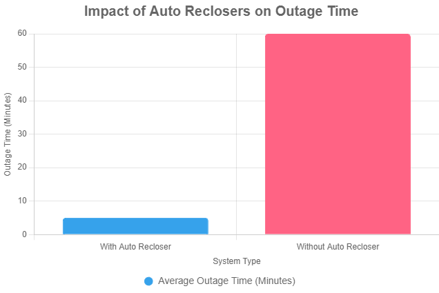 What Is the Purpose of an Auto Recloser? Key Functions & Benefits ...